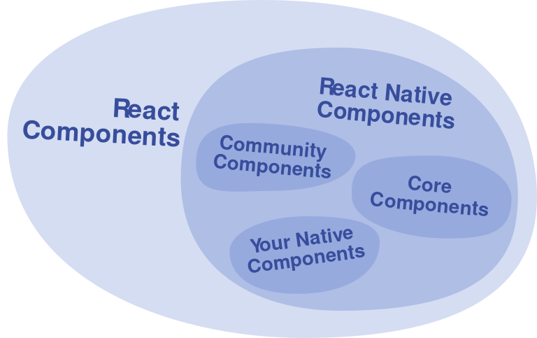 ملف:diagram react-native-components.svg - موسوعة حسوب